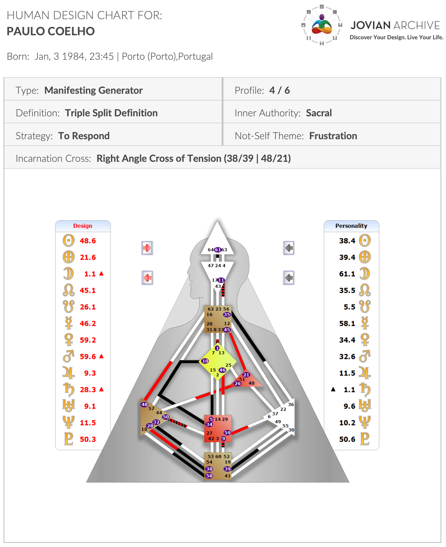 Human Design - SêCiente